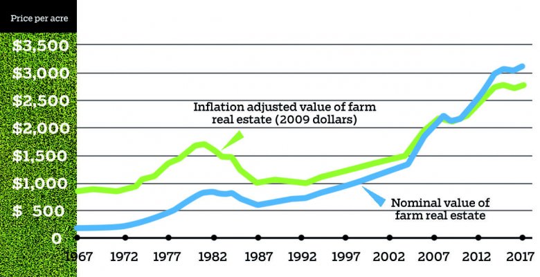 A Region-by-Region Look at the 2018 Farmland Market | Successful Farming